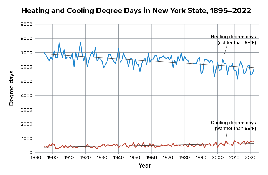 Temperature – New York State Climate Impacts Assessment